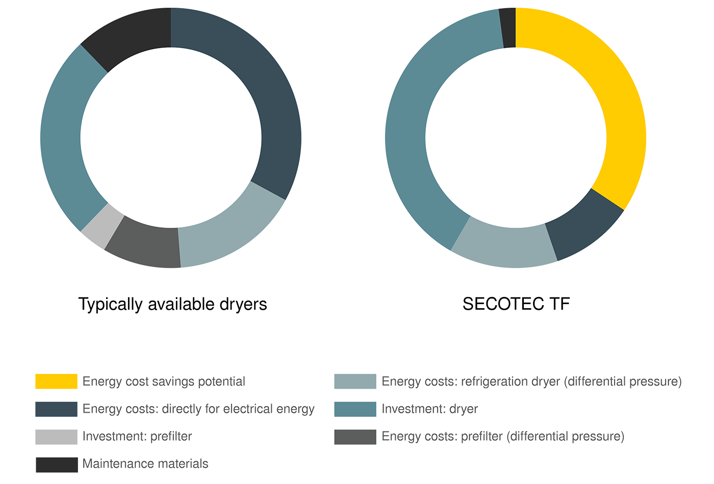 SECOTEC-jäähdytyskuivaimet 34 m³:iin/min saakka - KAESER